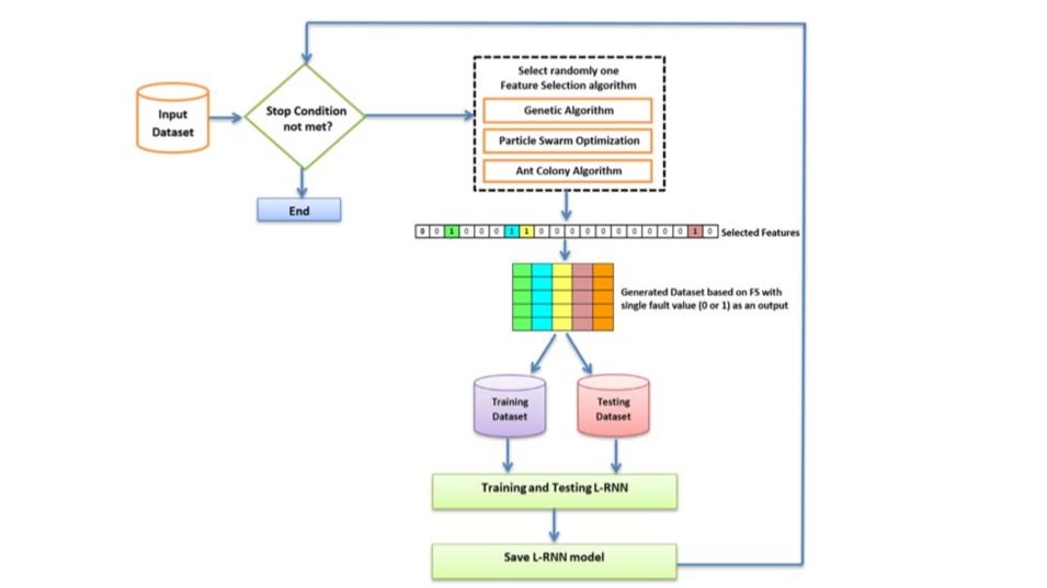 A New Approach For Software Fault Prediction Using Feature Selection